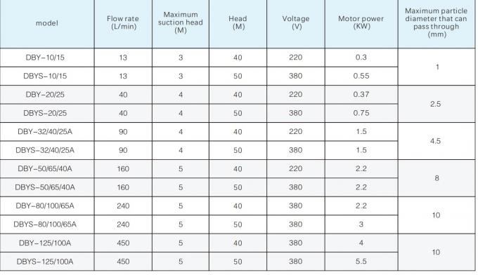 DBY Electric Diaphragm Pump With Reduction Box Versatile For Various ...